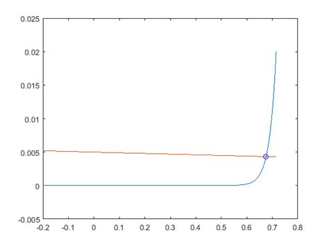 Math Matlab Find Intersection Of Two Curves Stack Overflow