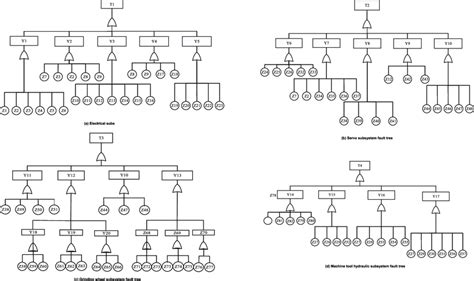 Fault Tree Of Each Subsystem Of Cycloid Gear Grinding Machine Download Scientific Diagram