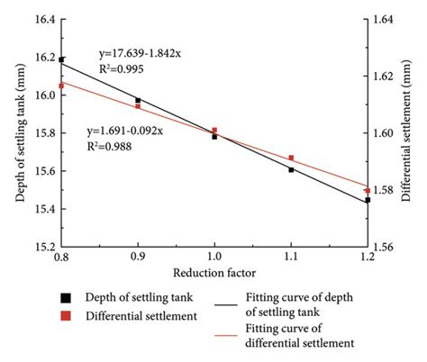 Influence Of Building Stiffness Download Scientific Diagram