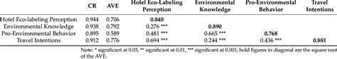 Scales Reliability And Discriminant Validity Download Scientific Diagram