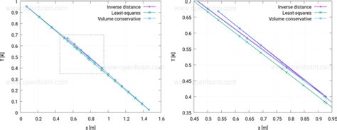 Openfoam® V1712 New And Improved Numerics