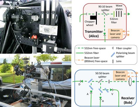 Free Space Quantum Key Distribution To A Moving Receiver Astro Automata