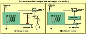 Process Control Of A Simple Heat Exchanger Process Loop Ispatguru