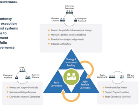 Scaled Agile Framework 5 0 Flashcards Quizlet