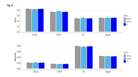 Eyt Dataset 6 Performance Of Three Models Bmtme Bmors And Gblup