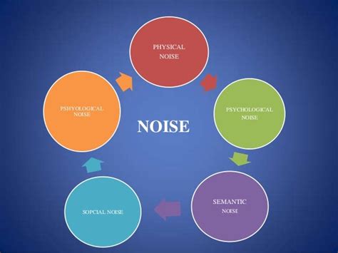 Semantic Noise In Communication Noise And Interference In Various Types Of Communication