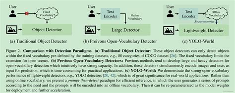 Yolo World Real Time Open Vocabulary Object Detection