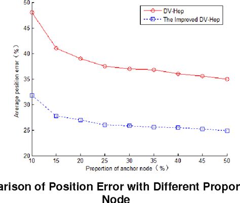 figure 3 from an improved dv hop localization algorithm based on hop distance and hops