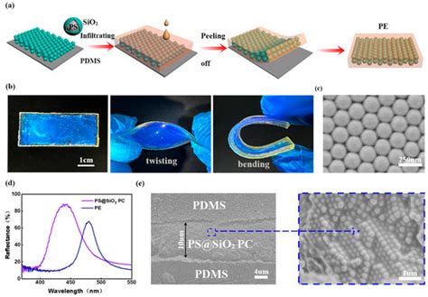 Polymers Special Issue Polymers Application In Electronics And Photonics