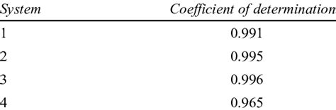 Coefficient Of Determination Download Table
