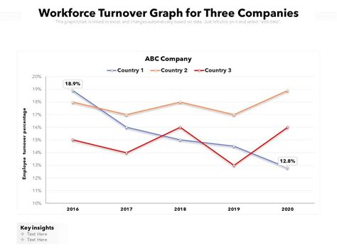 Workforce Turnover Graph For Three Companies Ppt Powerpoint Presentation In