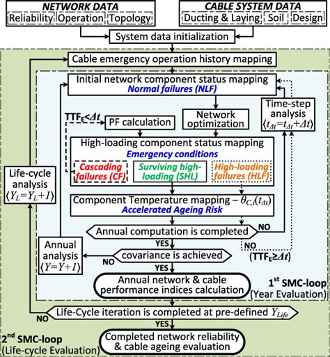 Figure 1 From Power Network Reliability Framework For Integrating Cable