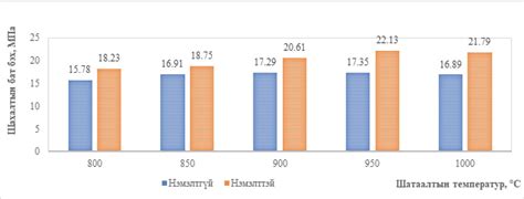 Керамик материалын түүхий эдийн шинж чанарыг сайжруулах судалгаа