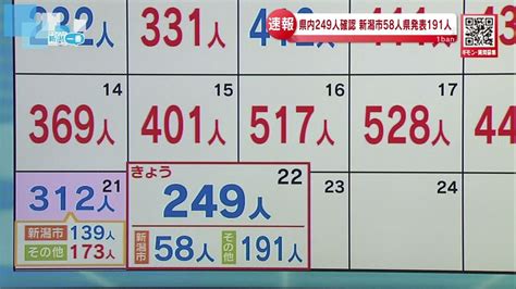 【新型コロナ】新潟県内249人感染確認 3月22日16：00現在 Wacoca News
