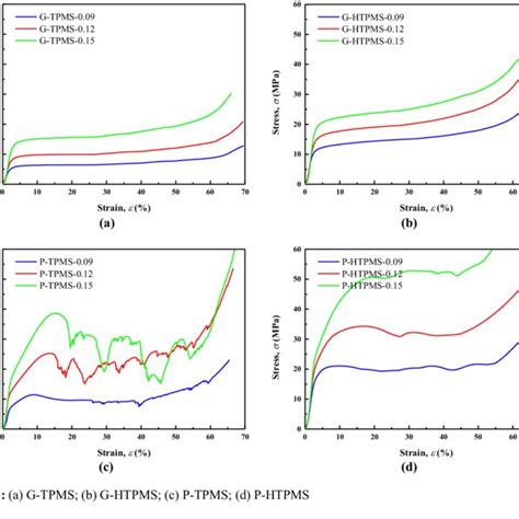Compressive Curves Of Tpms And Htpms Cellular Structures Download