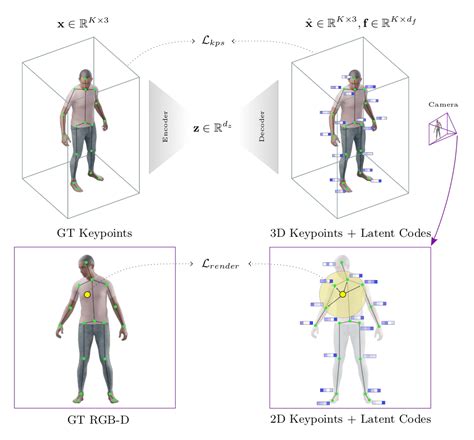 Neural Puppeteer Keypoint Based Neural Rendering Of Dynamic Shapes