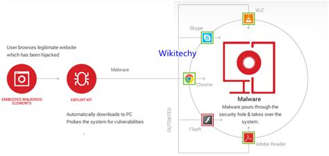 Cyber Attack What Is A Cyber Attack Cyber Security Tutorial Wikitechy