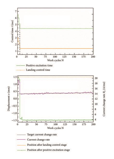 200 Cycles Successional Test Under The Proposed Sensorless Landing