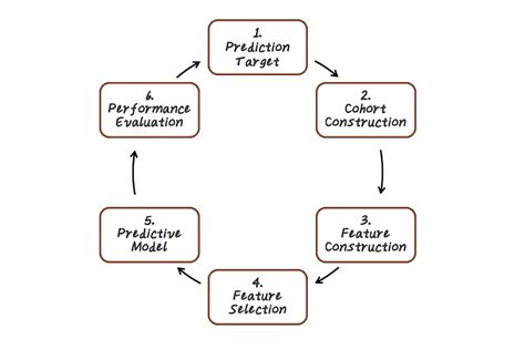 Classification And Regression Metrics For Predictive Modelling Analysis By Rezana Dowra Medium