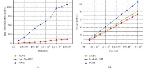 Figure 1 From Order Revealing Encryption Scheme With Comparison Token