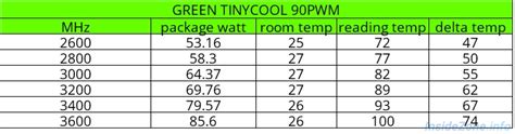 Green Tinycool 90 Pwm Result Insidezone