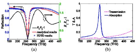 A Reflection Spectrum Of The Plasmonic Absorber And Profile Of The R