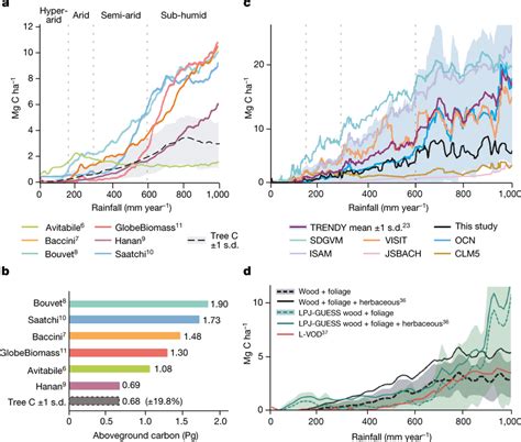 Comparisons Between Current Aboveground Carbon Density Maps And Our Download Scientific Diagram