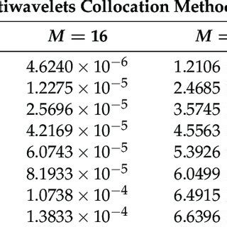 Comparison Of The Maximum Absolute Errors At Different Times For