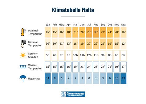 Wetter Malta beste Reisezeit für einen traumhaften Urlaub
