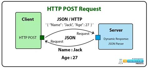 Esp32 Post With Thingspeak And Ifttt