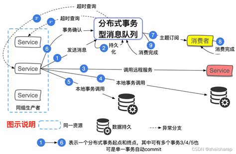 分布式事务消息队列：原理与超时恢复机制详解 Csdn博客