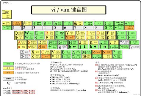 Linux编辑器Vim详解