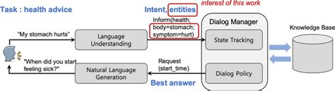 Architecture Of A Dialogue System Download Scientific Diagram