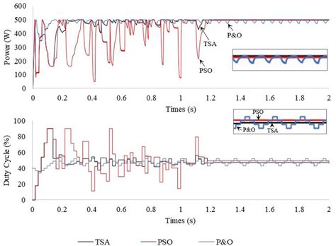 The Simulation Result Of Case 1 Power And Duty Cycle Waveform
