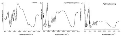Coatings Special Issue Synthetic And Biological Derived