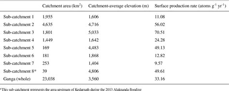 Figure 1 From River Dynamics In The Himalayan Foreland Basin Semantic