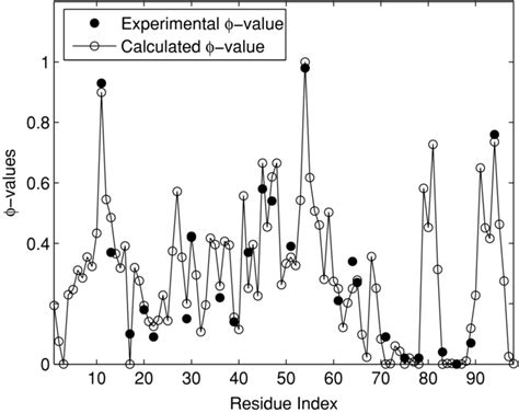 Constrained Proper Sampling Of Conformations Of Transition State