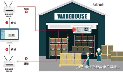 电子货架标签云架构 知乎