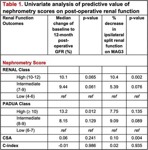 Mp61 15 Predicting Renal Functional Outcomes After Partial Nephrectomy A Comparison Of