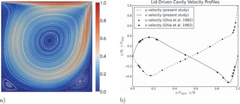 Figure 1 From Multi Level Parallelism For Incompressible Flow Computations On Gpu Clusters