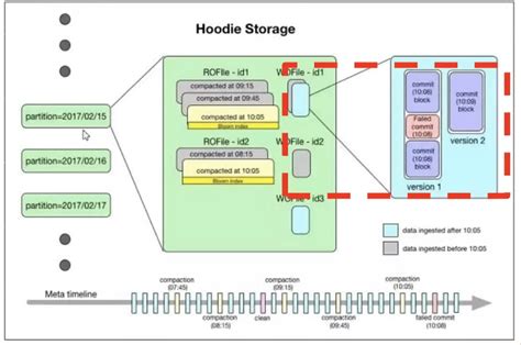 开源的数据湖存储框架hudi 标点符