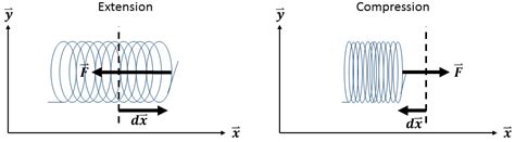 Forces When Writing A Differential Equation When Do You Take Text D X And When Do You