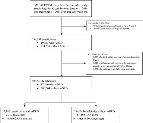 Figure 1 From Use Of Direct Acting Antiviral Agents And Survival Among