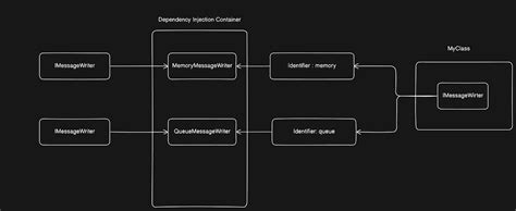 Unlocking Flexibility Keyed Dependency Injection In Net 8 By Feroz