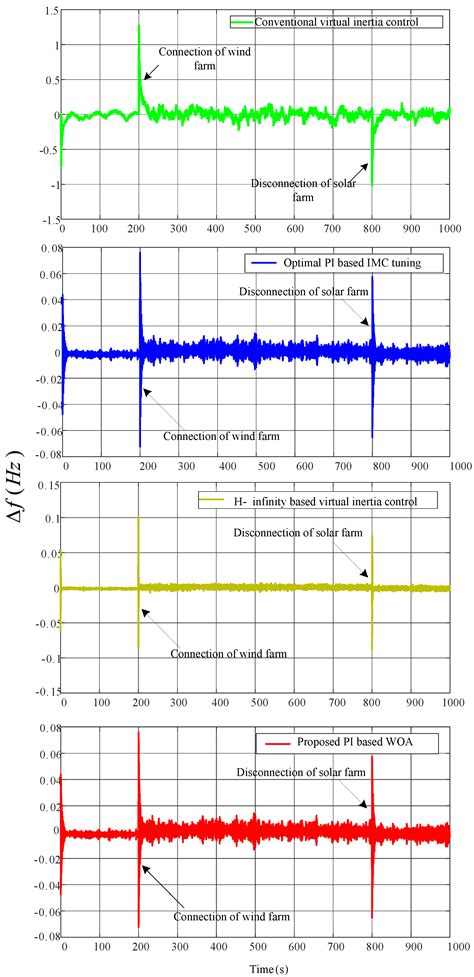 Energies Free Full Text Enhanced Virtual Inertia Control For