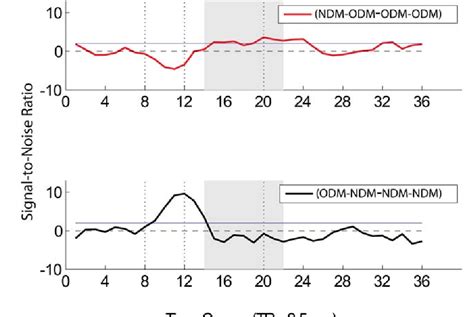 Figure From Whole Brain Fmri Using Repetition Suppression Between