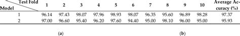 Cross Validation Testing Results For Model 1 And Model 2 Kf 10