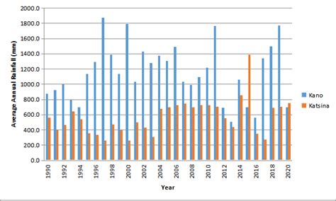 Average Annual Rainfall Values For Study Areas Download Scientific