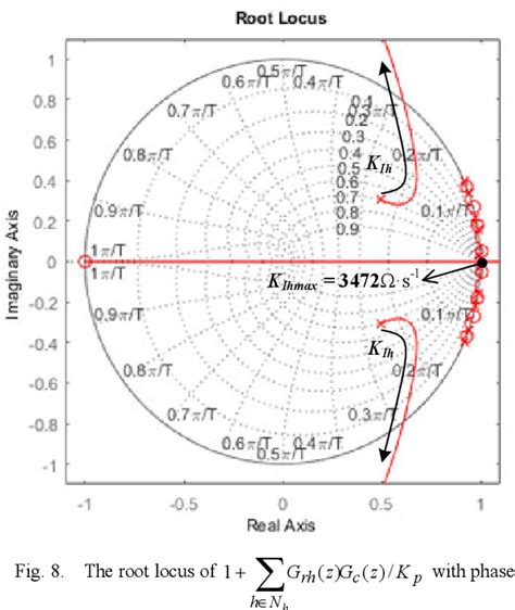 Figure 8 From A New Tuning Method Of Multiresonant Current Controllers For Grid Connected