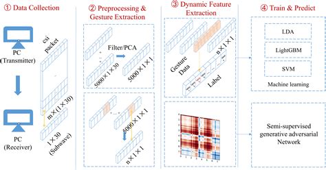 Wi Fi Sensing Gesture Control Algorithm Based On Semi Supervised Generative Adversarial Network